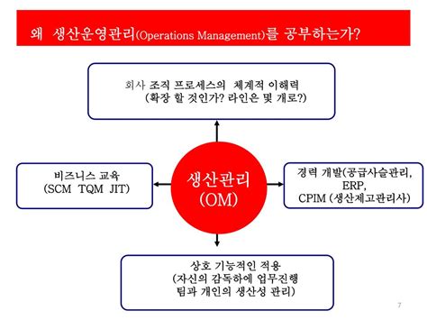 Ppt 생산 제조 운영 관리 강의 내용 소개 및 기타 Powerpoint Presentation Id