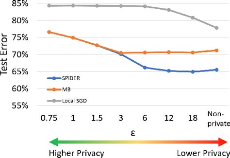 Figure 6 From Private Non Convex Federated Learning Without A Trusted Server Semantic Scholar