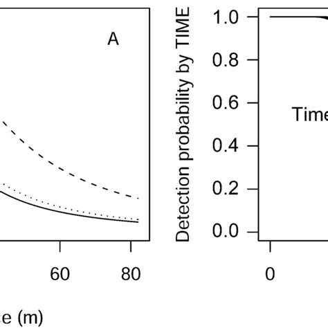 Marginal Detection Functions For Hawaii Amakihi Plotted For Different
