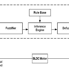 PDF Sensorless Vector Control Of BLDC Using Extended Kalman Filter