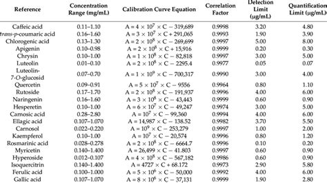 lc ms the quantification parameters of the standards download