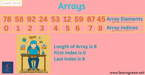 Swapnil Manorkar On Linkedin Arrays In Java