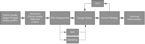 The Qbd Approach To Quality Assurance Download Scientific Diagram