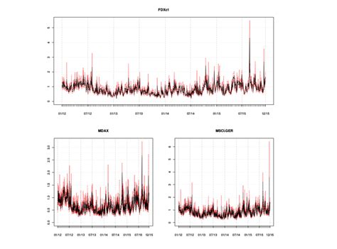 Realized Volatility With Confidence Intervals Download Scientific Diagram
