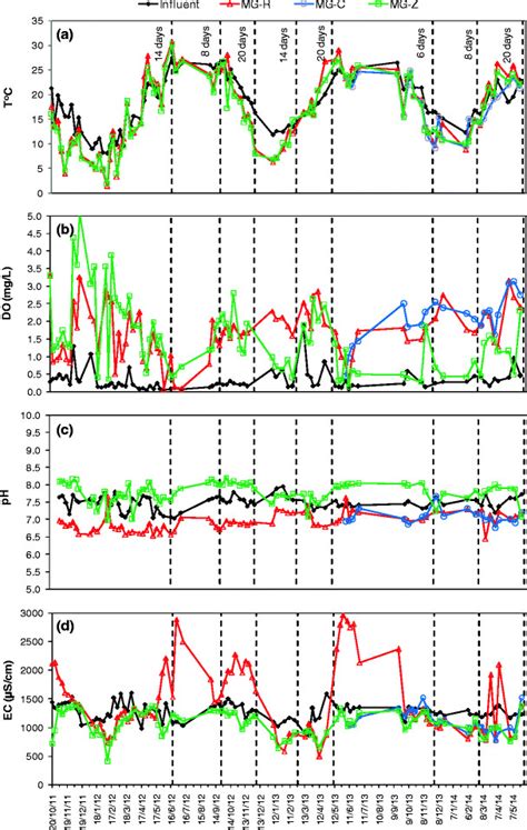 Variation Of Physicochemical Parameters In Influent And Effluent During