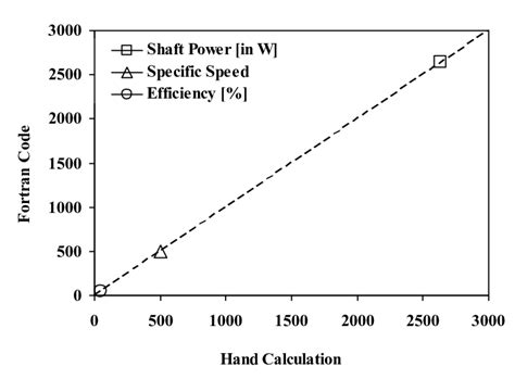 Comparison Between Fortran Code And Hand Calculation Download Scientific Diagram