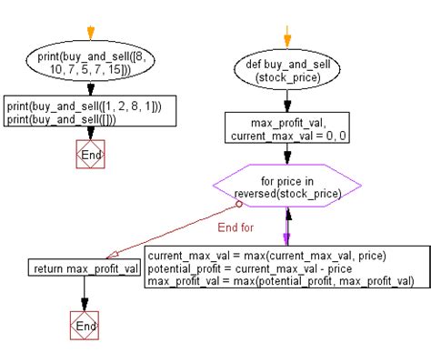 Python Calculate The Maximum Profit From Selling And Buying Values Of