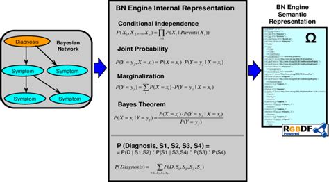 Sample Of A Bayesian Network Reasoning Engine Internal And Semantic Download Scientific Diagram