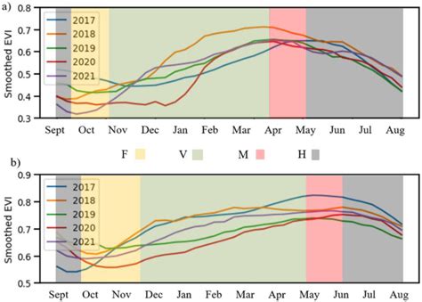 Potential Of Time Series Sentinel 2 Data For Monitoring Avocado Crop Phenology