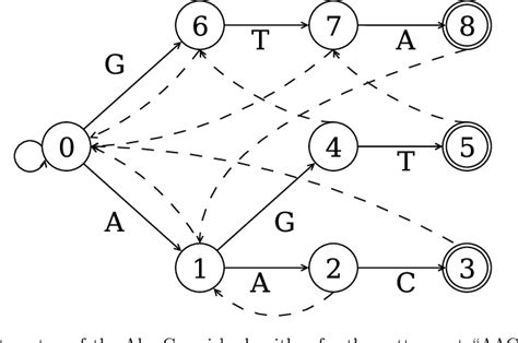 Figure 1 From A Hybrid Parallel Implementation Of The Aho Corasick And
