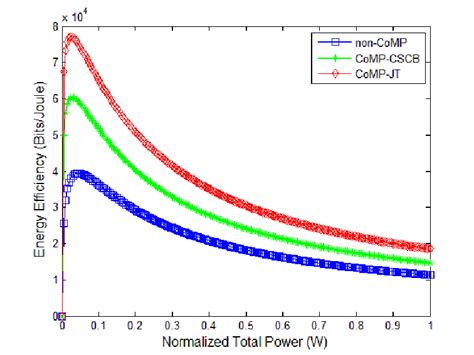 Energy Efficiency Versus Normalized Total Power Consumption Download