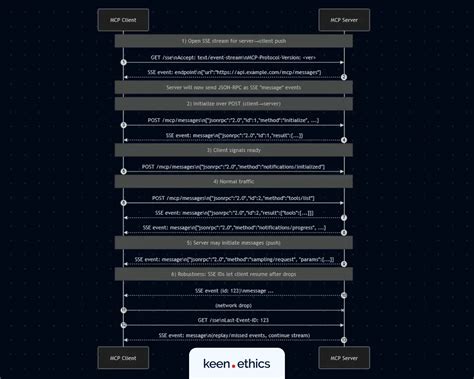 Technical Side Of The Model Context Protocol Keenethics