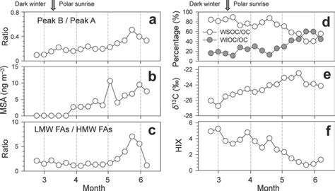 Temporal Variations Of Some Major Parameters Measured In The Aerosol