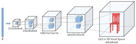 Gans In Computer Vision Conditional Image Synthesis And 3d Object