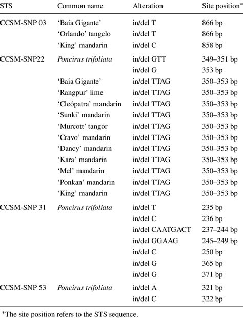 Snps Indel Alterations And Nucleotide Position Identified In Citrus