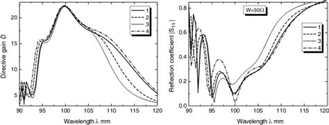 d and the s 11 coefficients of reflection in the feeding feeder of