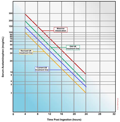 Acetaminophen Paracetamol Poisoning Recapem