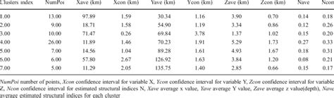 summarizes the numerical results of 3d euler deconvolution method for