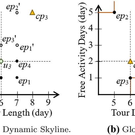 Examples Of The Restricted Dynamic Skyline And Global Skyline