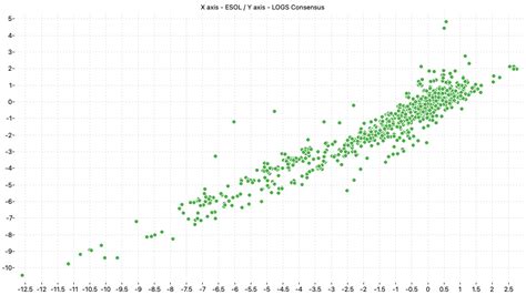Tutorial Models For Aqueous Solubility Logs Alvascience