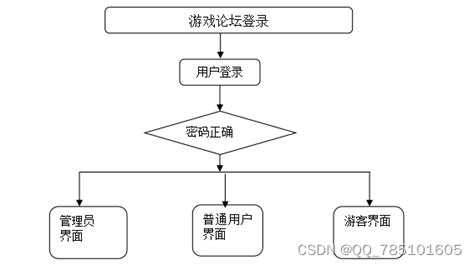 基于ssm的游戏论坛 83619（免费领源码）可做计算机毕业设计java、php、爬虫、app、小程序、c、c、python、数据