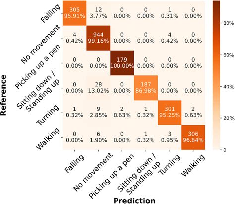 Figure 7 From Efficient Wi Fi Based Human Activity Recognition Using Adaptive Antenna