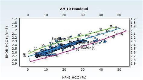 Mauddud Formation Lithology Crossplot From Using Nphi With Rhob Logs A