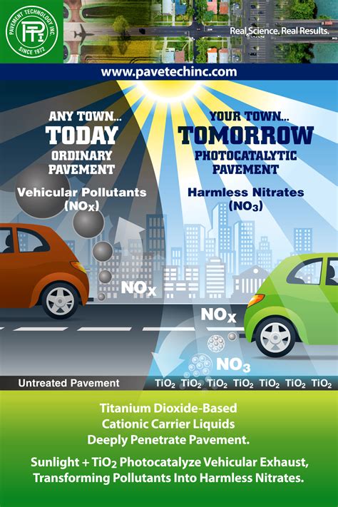 Road Pollution Mitigating For Asphalt Pavement