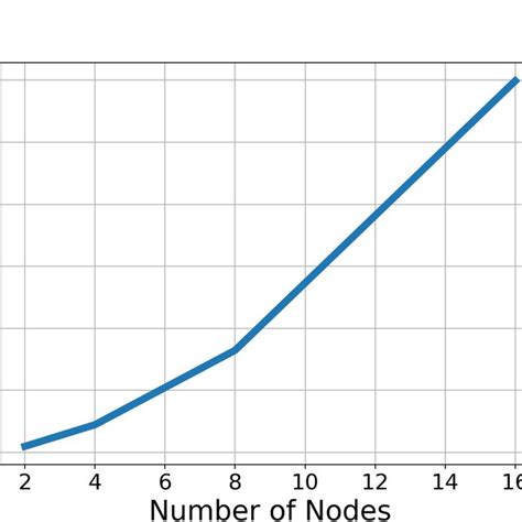 Maximum Delay And Average Time Per Iteration Across Different Number Of Download Scientific