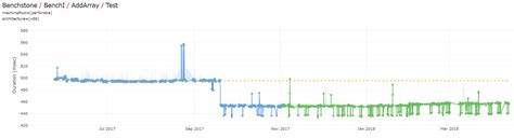 Perf Benchstonebenchiaddarray Improvement Of ~8 On X86 · Issue