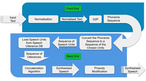 Ict Projects A Diphone Based Maltese Speech Synthesis System