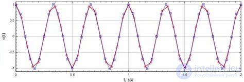 Farrow Filters Using The Example Of A