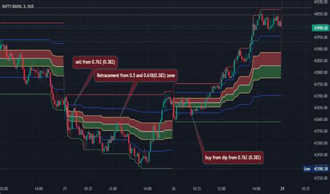 Fibonacci — Trend Analysis — Indicators And Signals — Tradingview