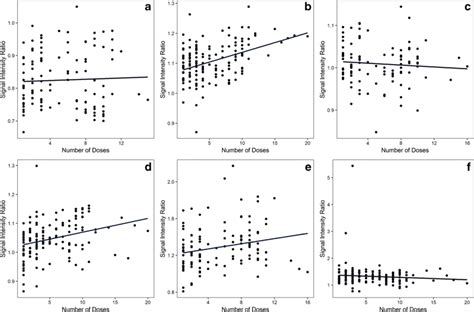 plots show the relationship between the signal intensity ratios of