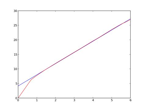 2 Log Log Graph Of Complexity Versus Time In The Case Of The Download Scientific Diagram