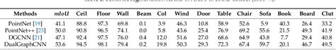 Table 2 From Point Cloud Segmentation Network Based On Attention