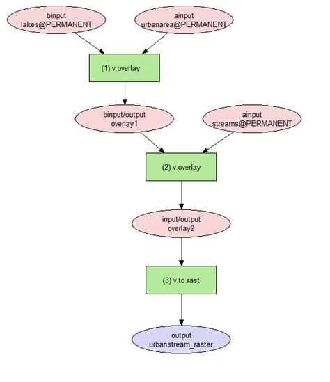 Gis Project Workflow Diagram Using Gis Data To Build Informe