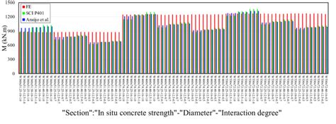 Comparison Of Finite Element Models Vs Analytical Procedures Download Scientific Diagram