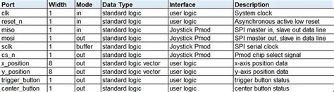 joystick jstk2 pmod controller vhdl logic design digikey