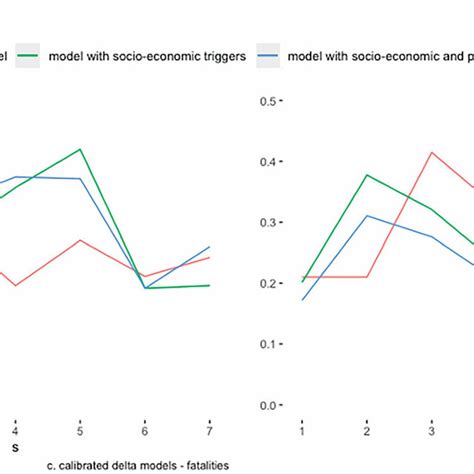 Calibrated Models For The Estimation Period 01 90 12 13 And The Download Scientific Diagram