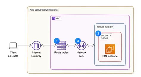 Kimari Victor On Linkedin Aws Cloudsecurity Networking Amazonvpc