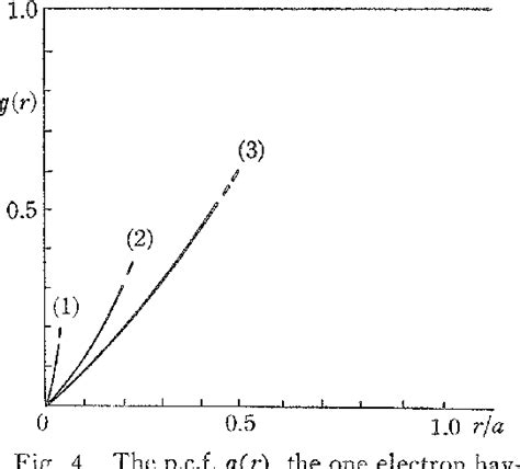 Figure 4 From The Pair Correlation Function Of An Imperfect Electron Gas In High Densities