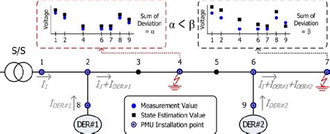 Figure 1 From Fault Location Method Using Phasor Measurement Units And Short Circuit Analysis