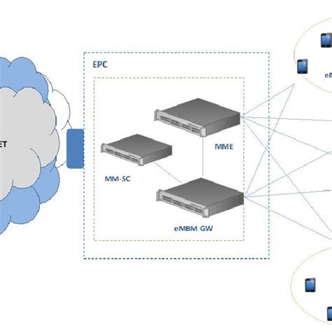 Architecture Of Embms Lte Download Scientific Diagram