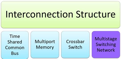 Chirags Blog Multistage Switching Network In Multiprocessors System