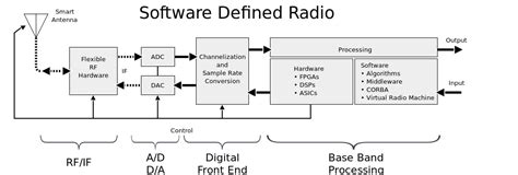 Radio Receiver Architectures Part 2—zero If And Sdr