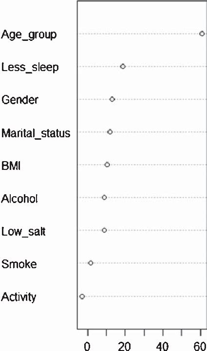 Variable Importance Obtained By The Random Forest Model For Dementia