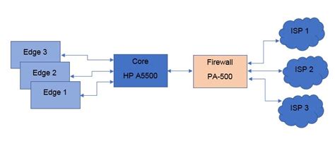 HP A Routing To Second Firewall Server Fault