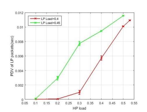 Packet Delay Variation Of Lp Traffic As Function Of Hp Load For Lp Download Scientific Diagram