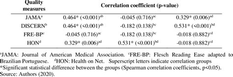 Correlations Between Distinct Quality Measures Download Scientific